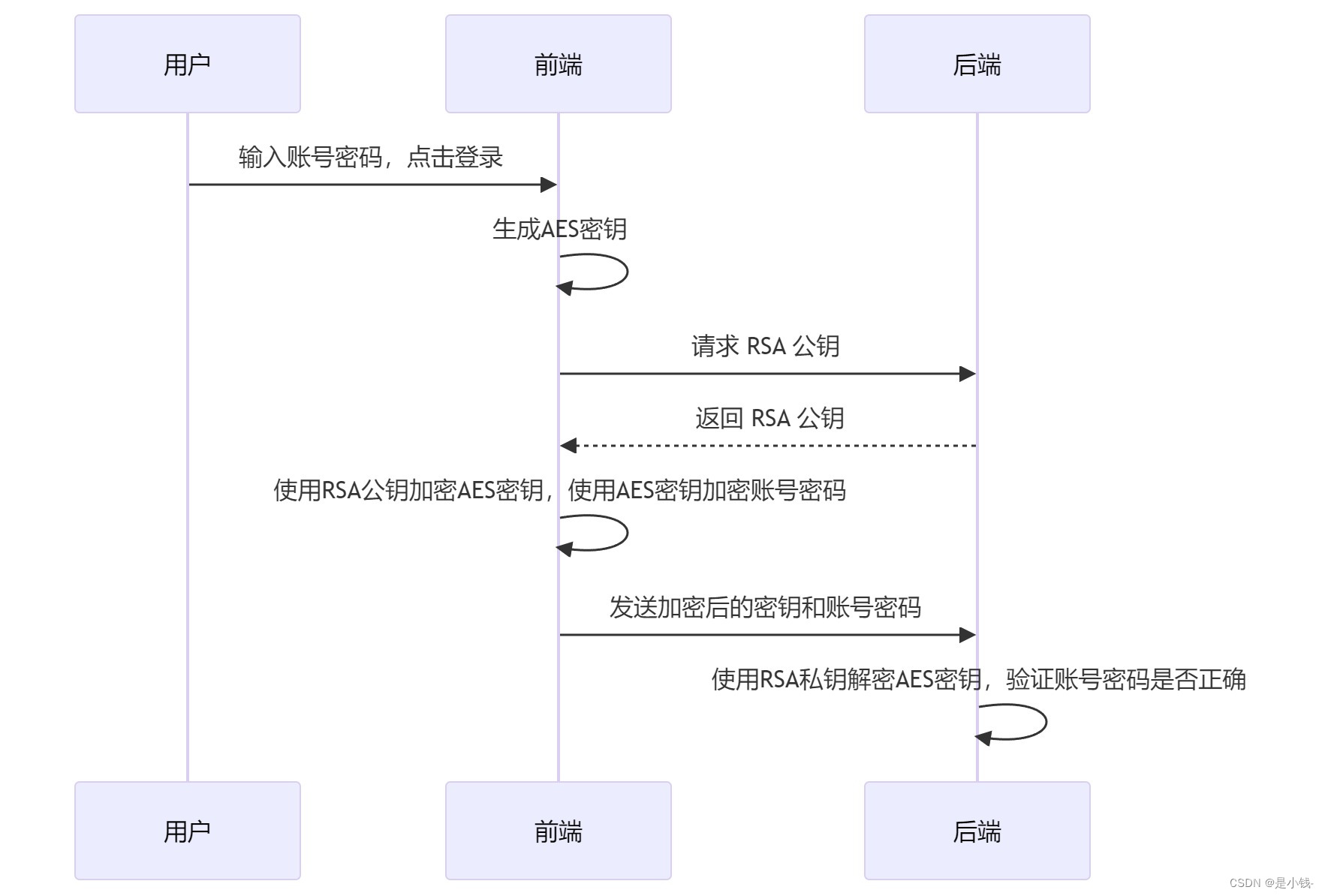 RSA与AES：打造高效且超安全的混合加密方案_aes rsa加密算法优缺点-CSDN博客