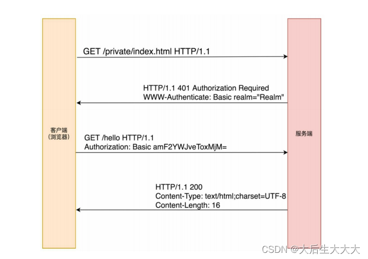 Spring SecurityHTTP认证_defaultauthenticationentrypointfor-CSDN博客