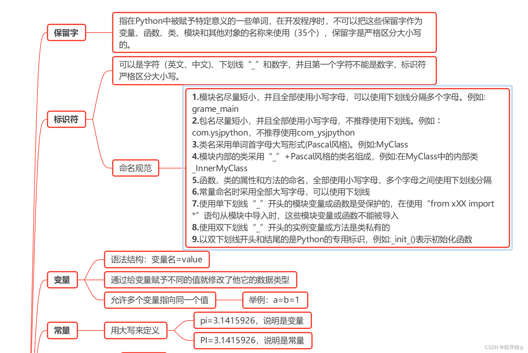 Python学习笔记（数据类型和运算符） Csdn博客
