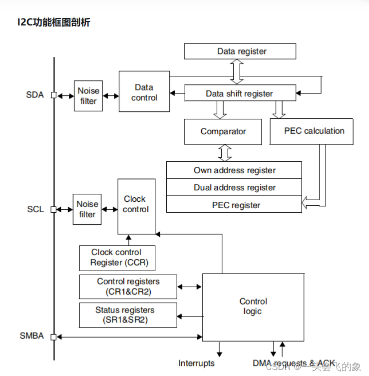 【STM32学习】基于I2C协议的OLED显示(利用U82G库)_u8g2滚动页-CSDN博客