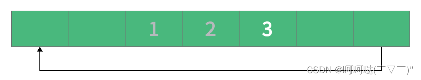 RingBuffer 环形缓冲区----镜像指示位_ringbuffer 镜像指示位-CSDN博客