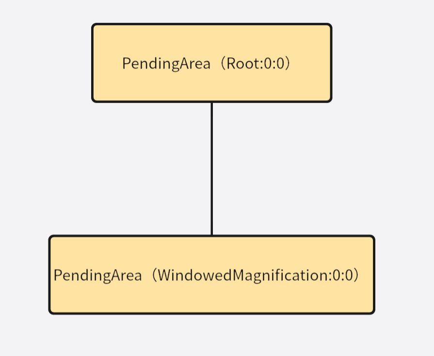 Android14 WMS AMS 窗口层级结构生成过程解析_android wms 初始化树结构-CSDN博客