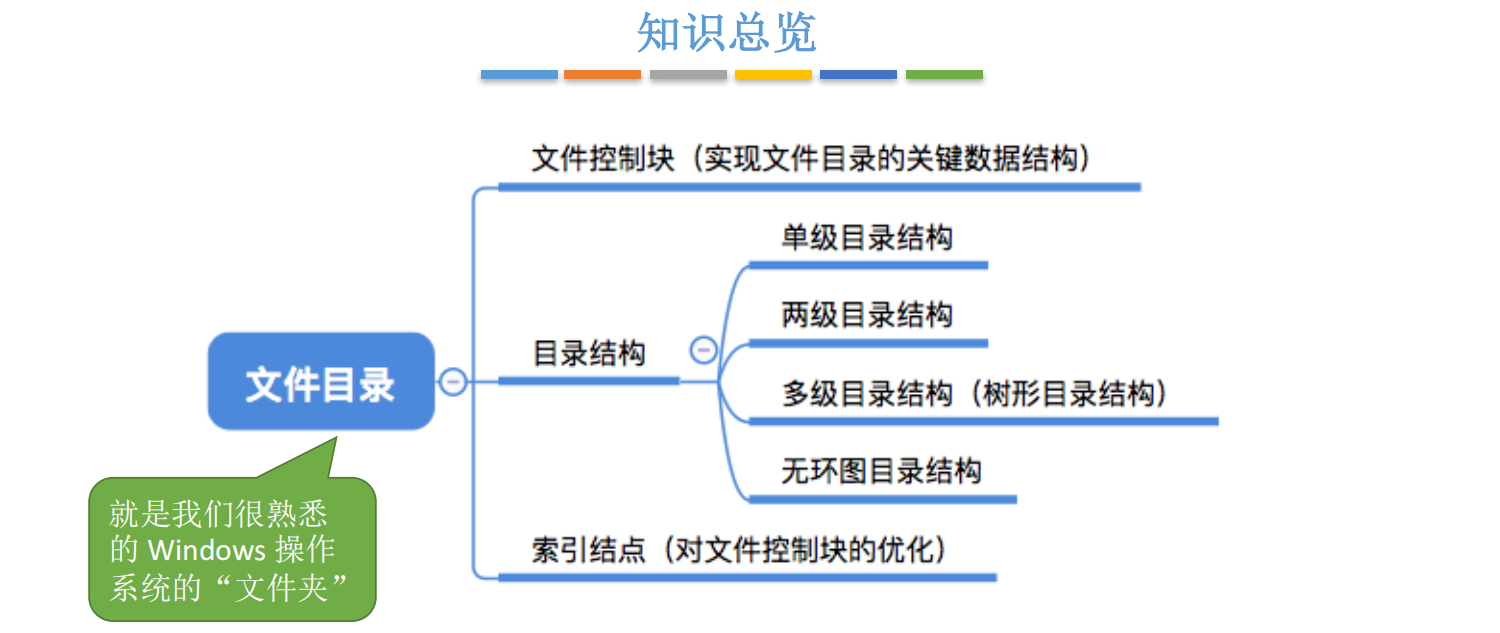 操作系统学习笔记 第五章:文件管理(王道考研)操作系统文件管理 Csdn博客