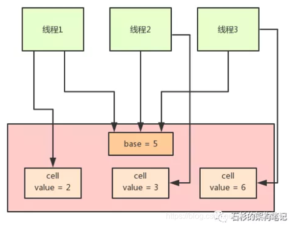 AtomicInteger与LongAdder的区别_atomicinteger、longadder的区别-CSDN博客