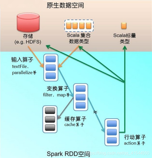 Spark的RDD介绍_rdd的诞生-CSDN博客