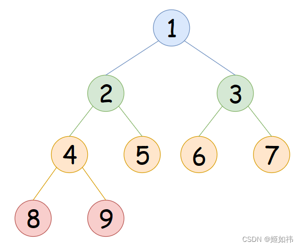 C语言数据结构初阶(10)----二叉树的实现_btnode*buynode(btdatatype x)-CSDN博客