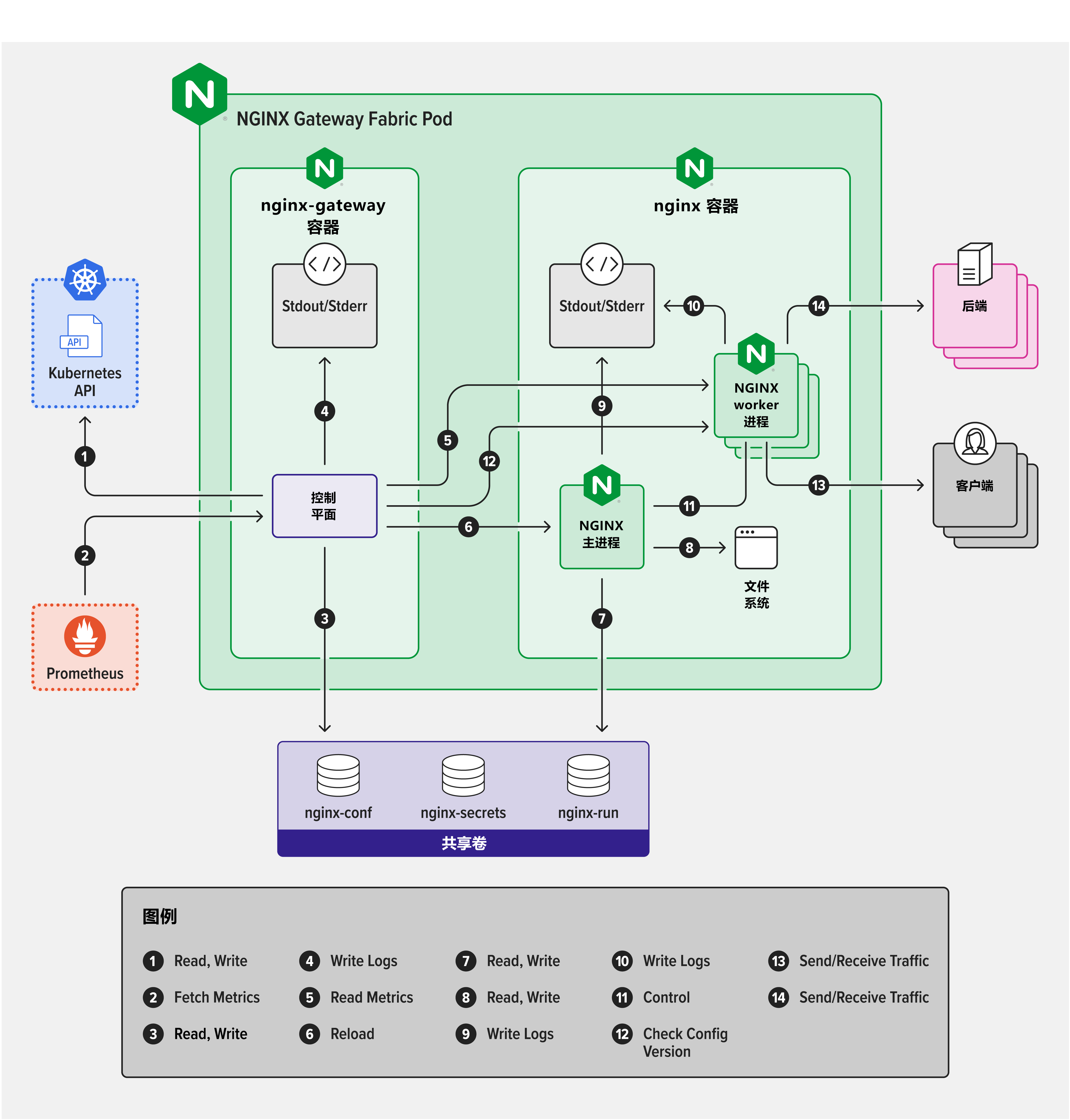 隆重推出 NGINX Gateway Fabric 1.0 版本-CSDN博客