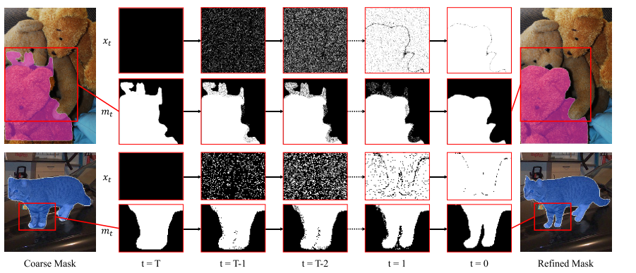 SegRefiner: Towards Model-Agnostic Segmentation Refinement with Discrete Diffusion Process 论文总结 ...