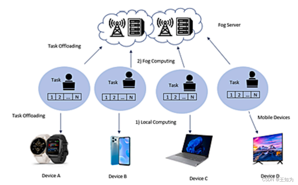 Energy-efficient task offloading in fog computing for 5G cellular ...