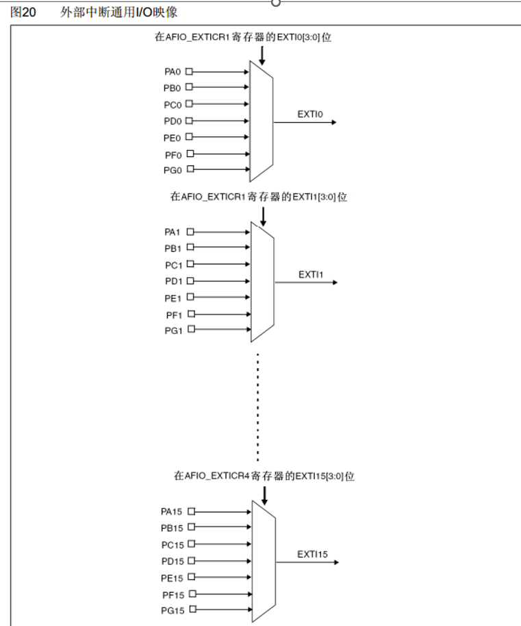 STM32中断系统详解：NVIC、EXTI与GPIO的协作-CSDN博客