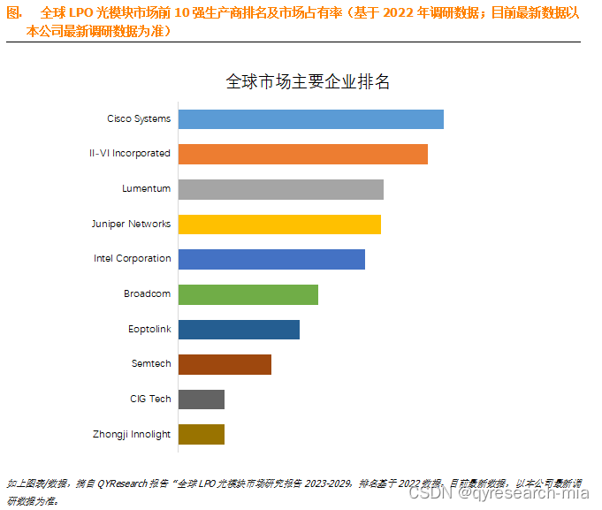 LPO光模块行业调研报告：预计2029年全球市场规模将达到6.8亿美元_2023年全球光模块市场规模亿美元-CSDN博客