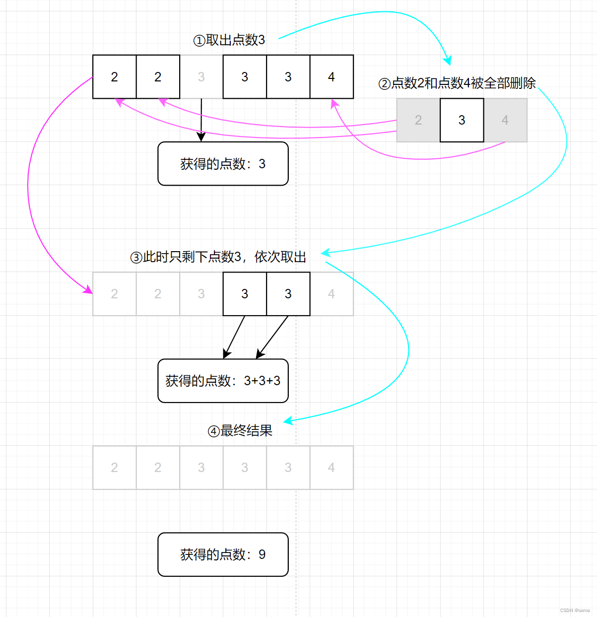 Leetcode每日一题 740 删除并获得点数leetcode 740 Csdn博客 7981