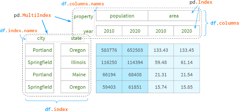 【愚公系列】2023年07月 Pandas数据分析之MultiIndex-CSDN博客