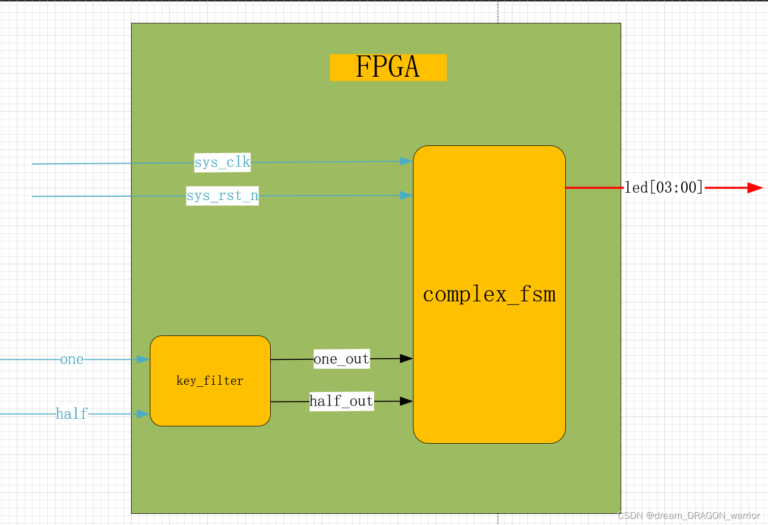 FPGA project : complex_fsm-CSDN博客