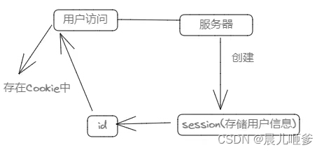 JSP中的request、response、session对象及HTML处理-CSDN博客