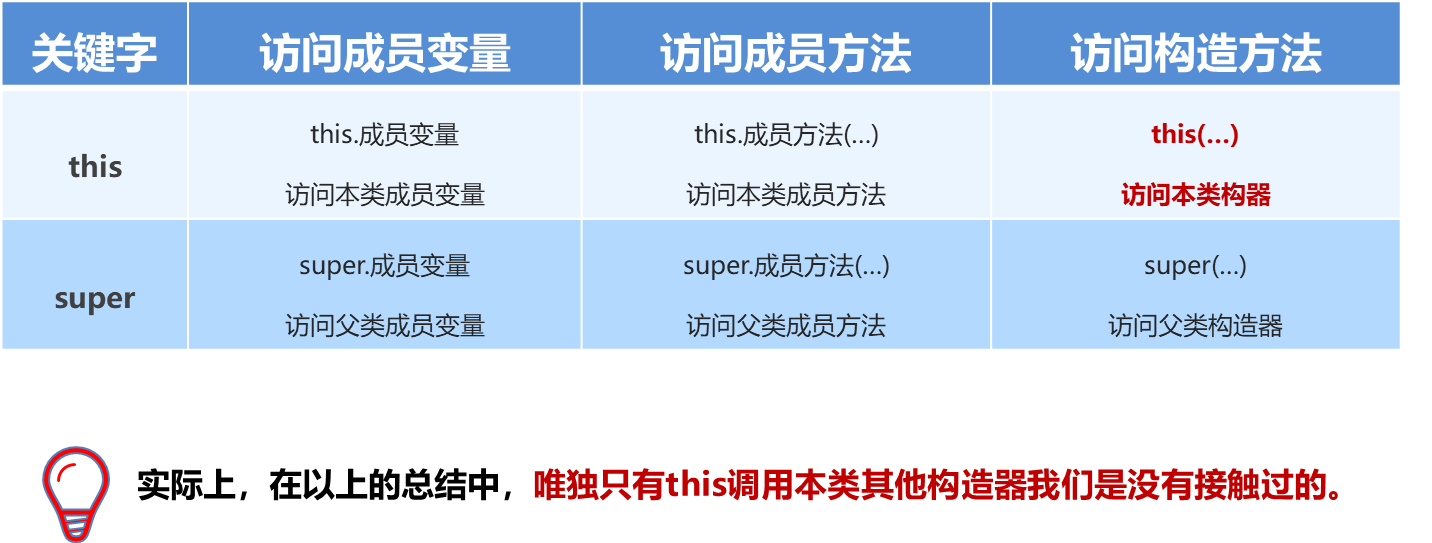 Java学习笔记08面向对象进阶(static,单例,代码块,继承)要在employee类中定义定义一个通用的静态方法comparebyage用于传输两个员工对象 Csdn博客