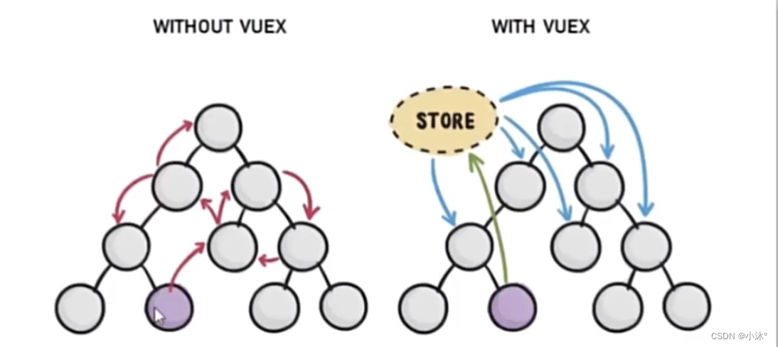 Vue-3.4Vuex_vuex 3.4-CSDN博客