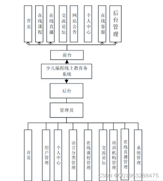 Pythonnodejsphpspringbootvue少儿编程线上教育系统vue 编程教育系统 Csdn博客