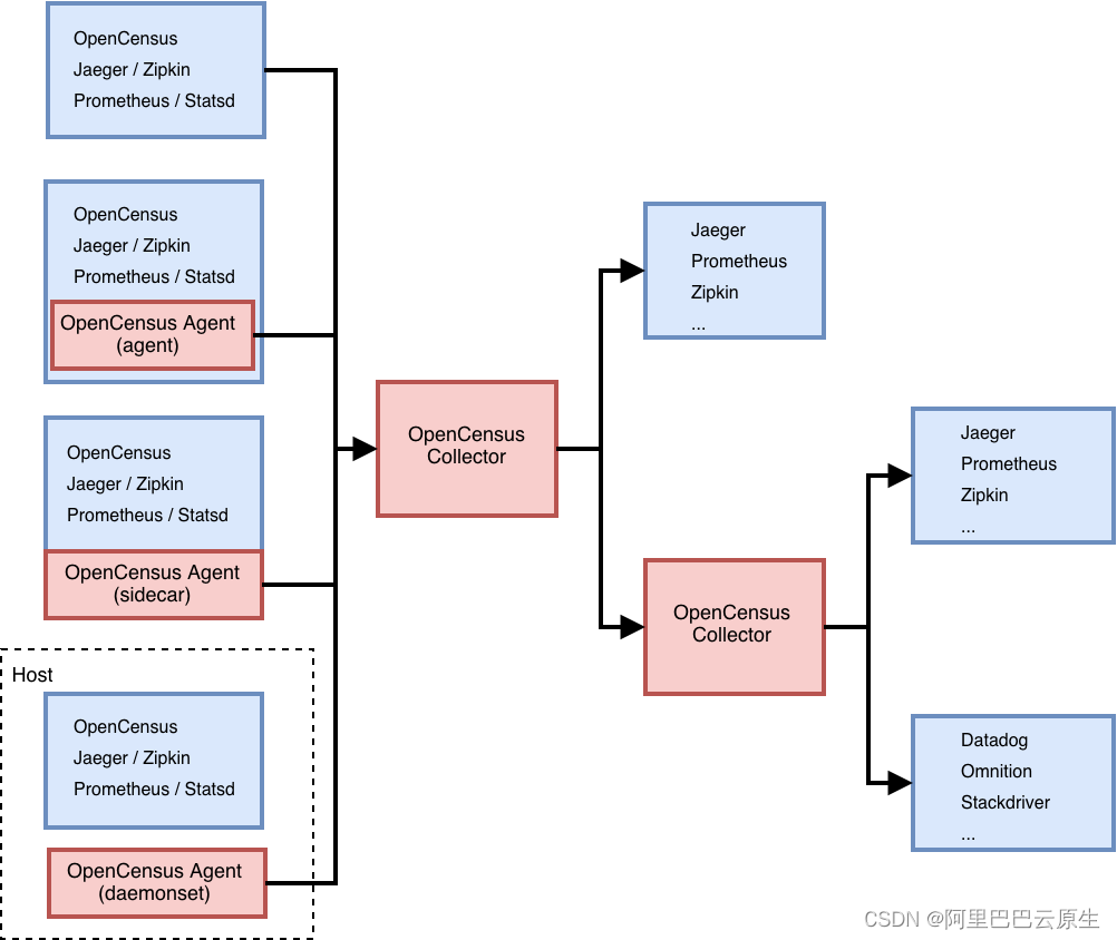 【云原生】Trace、Metrics、Logging 选型_traceing 和metrics-CSDN博客