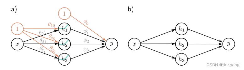 Understanding Deep Learning阅读笔记——第三章_understandingdeeplearning-CSDN博客