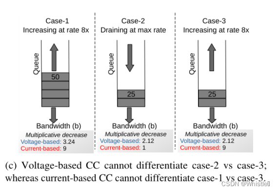 论文分享：PowerTCP: Pushing the Performance Limits of Datacenter Networks-CSDN博客