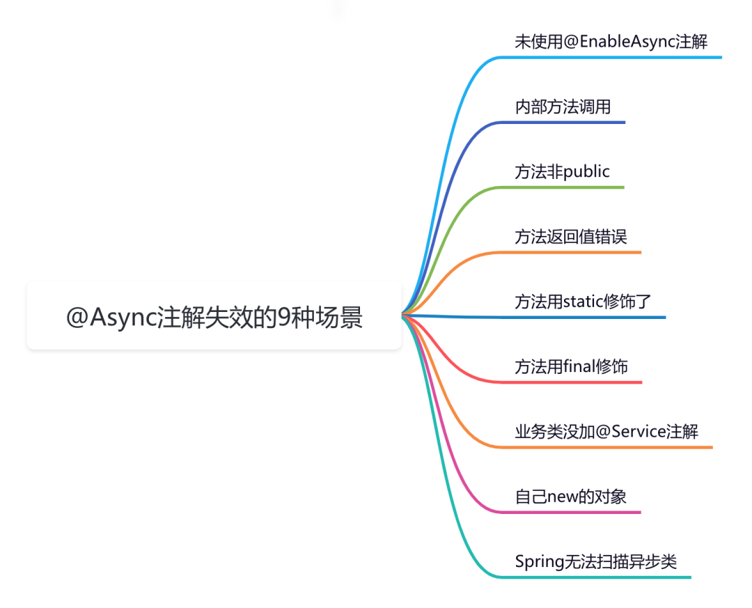 @Async注解失效的 9 种场景_async注解不生效-CSDN博客