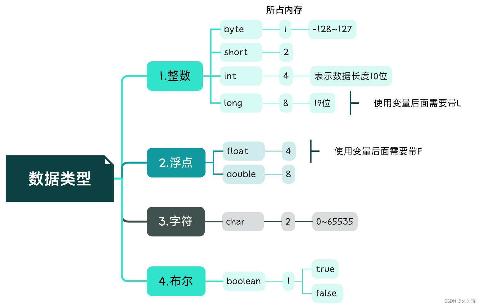 基本数据类型 Csdn博客 8697