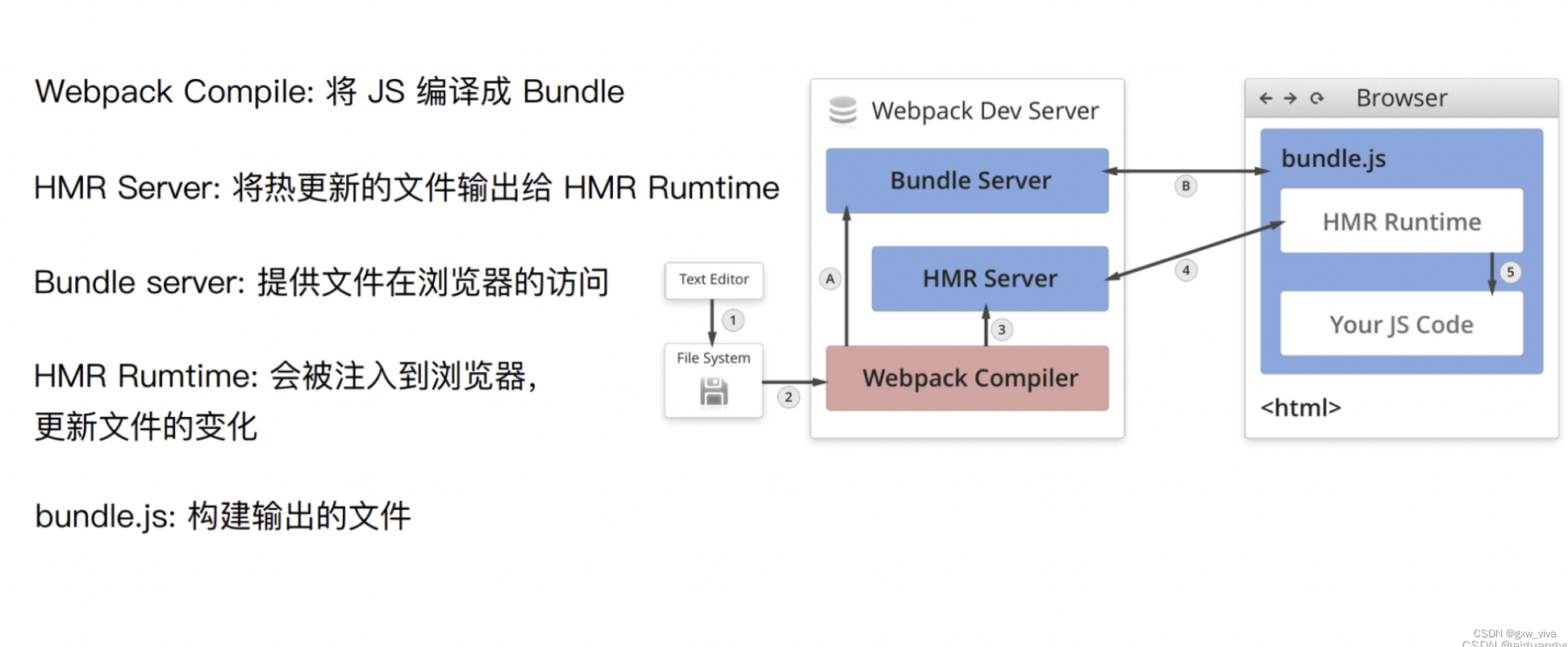 webpack的热更新是如何做到的？原理是什么？_webpack热更新-CSDN博客