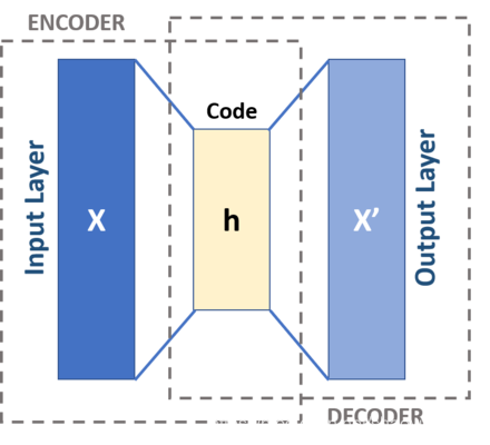 autoencoder入门_autoencoderkl-CSDN博客