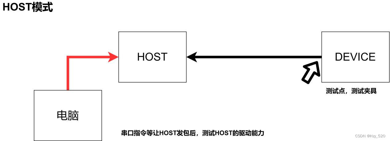 USB2.0一致性测试方法_高速示波器-CSDN博客