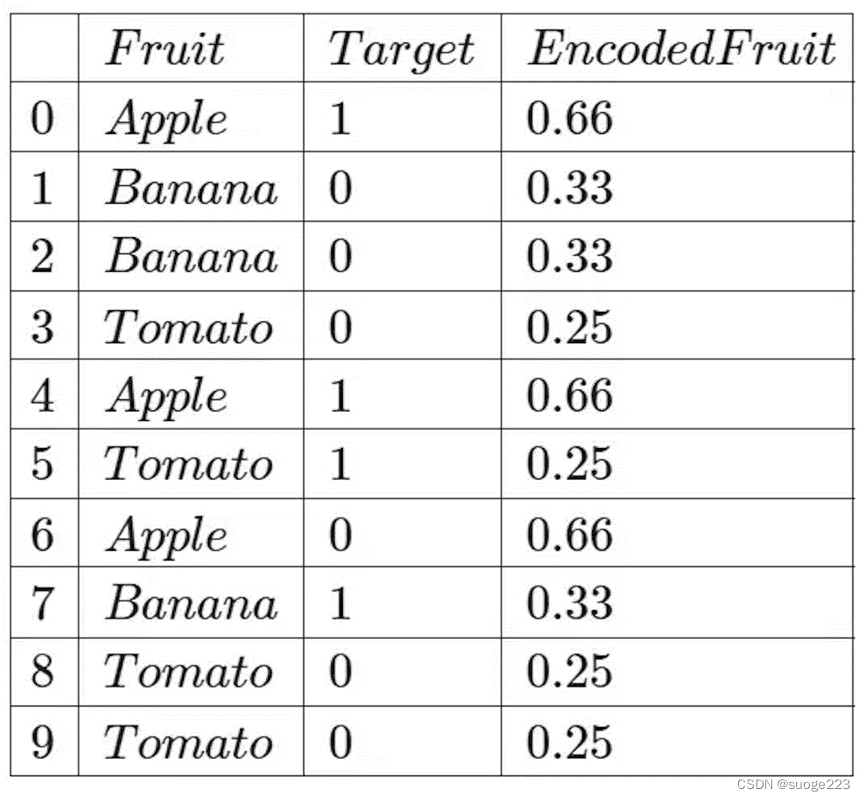 【机器学习案例4】为机器学习算法编码分类数据【含源码】虚拟编码 机器学习 举例 Csdn博客