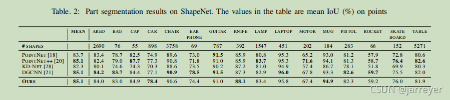 Pointnet等模型评价结果_instance accuracy-CSDN博客