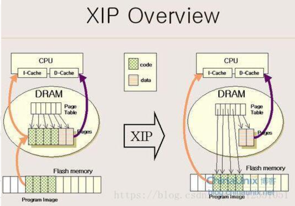 芯片的启动方式和Flash选型_xip flash-CSDN博客