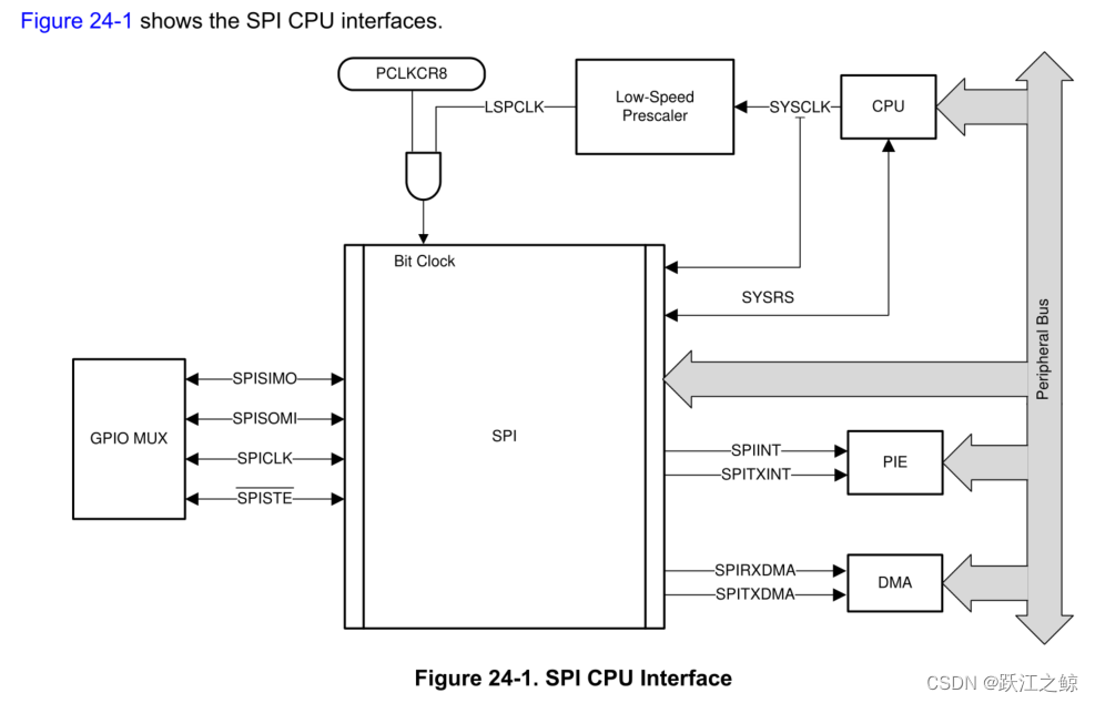 【F280039C】Serial Peripheral Interface (SPI)_280039c原理图-CSDN博客