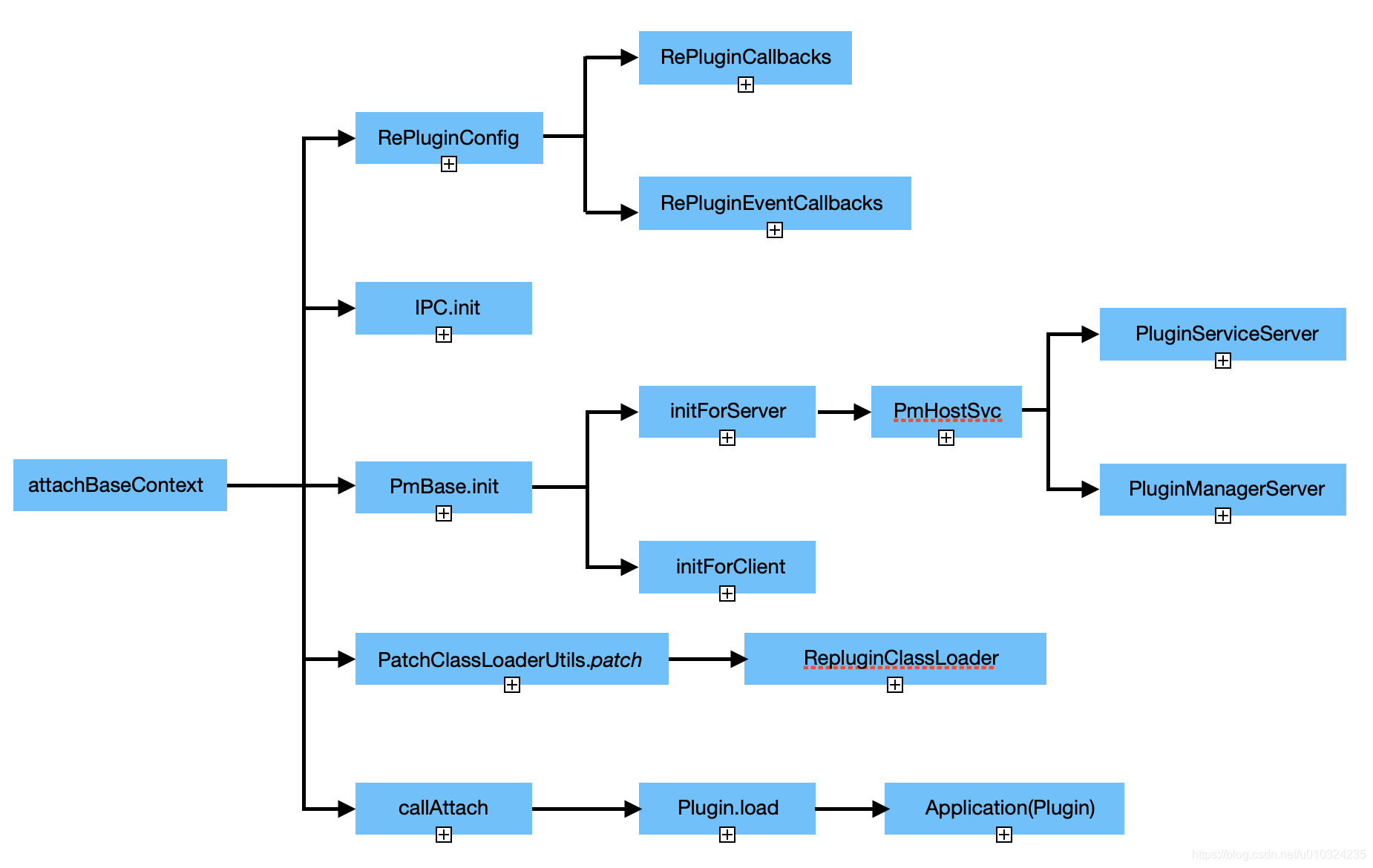 Android 插件化框架 Replugin 源码解读（三）插件加载_replugin 资源加载-CSDN博客