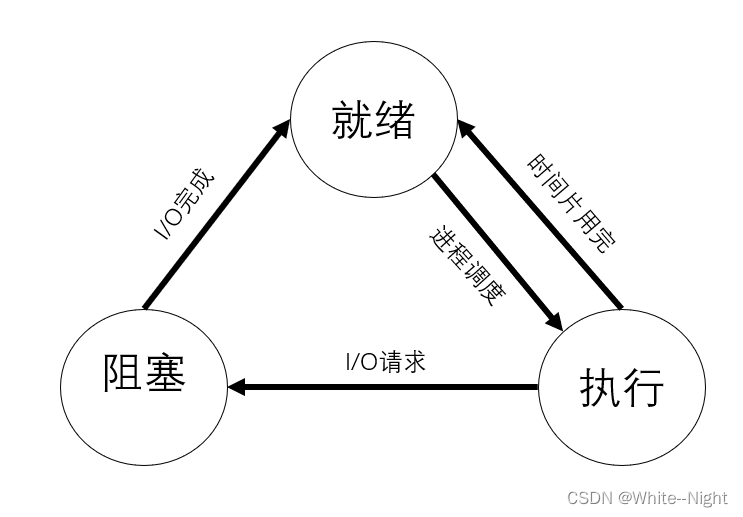 进程状态转换：就绪、执行与阻塞 Csdn博客 