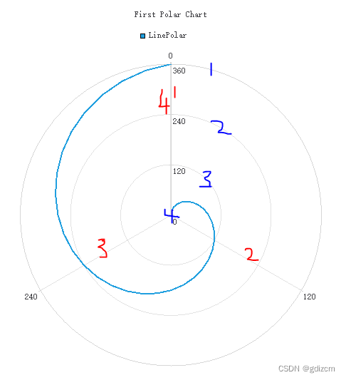 QChart笔记5：Polar Chart极坐标图，阿基米德线_qpolarchart-CSDN博客