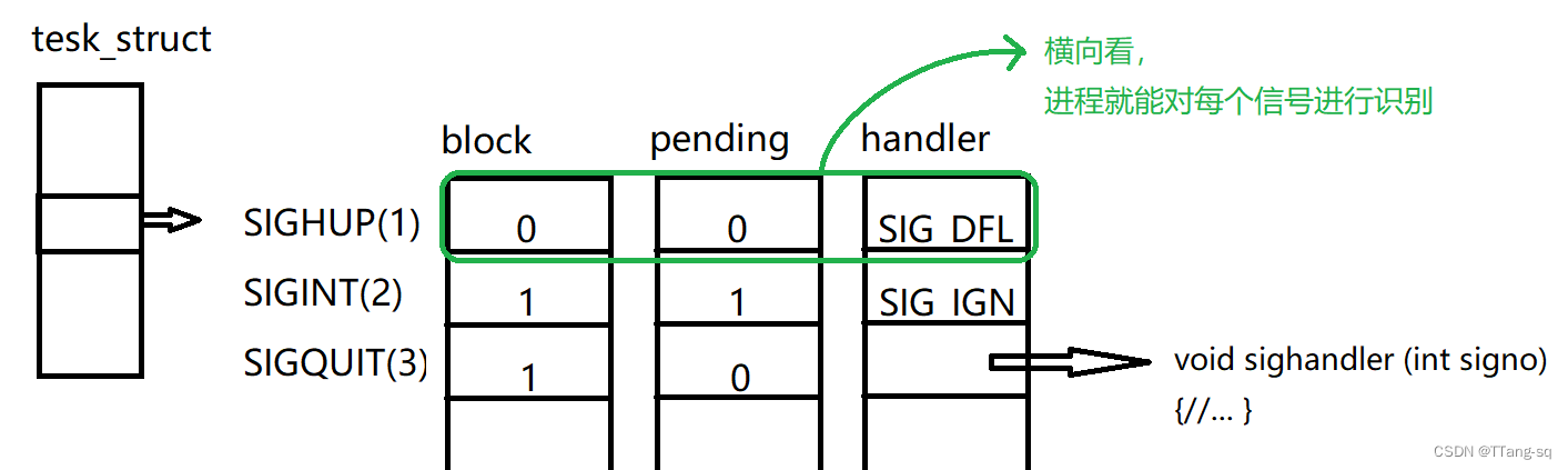【Linux】进程信号篇Ⅱ：信号的阻塞及保存（sigset_t, sigprocmask, sigpending）、信号的处理、信号的捕捉（sigaction）_linux sigint 信号 ...
