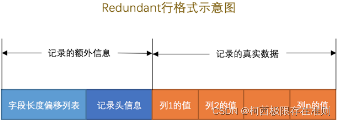 4.3.3 【MySQL】Redundant行格式_行格式redundant-CSDN博客