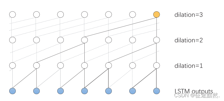 【多标签文本分类】Semantic-Unit-Based Dilated Convolution for Multi-Label Text Classification-CSDN博客