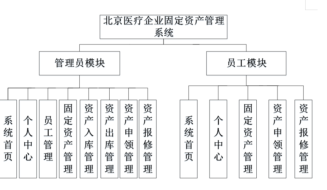 基于springbootvue北京医疗企业固定资产管理系统设计和实现源码lw部署讲解 Csdn博客