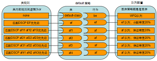 CBQ拥塞管理技术详解-CSDN博客