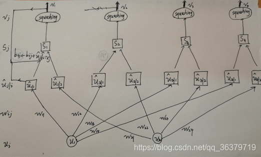 Dynamic Routing Between Capsules笔记总结_capsnet dynamic routing-CSDN博客