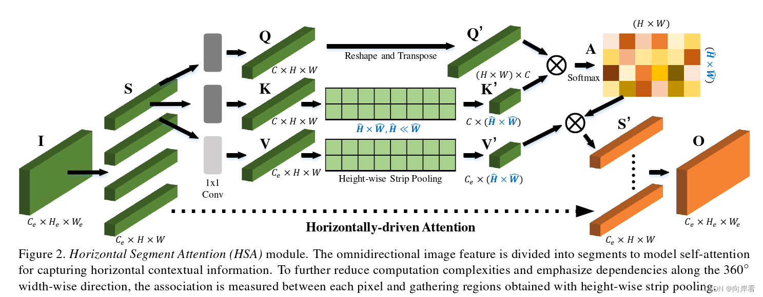 Capturing Omni-Range Context for Omnidirectional Segmentation总结笔记-CSDN博客
