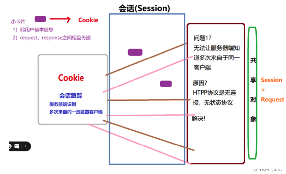 2022-10-24——Session的会话与Cookie_java 使用session实现免登录-CSDN博客