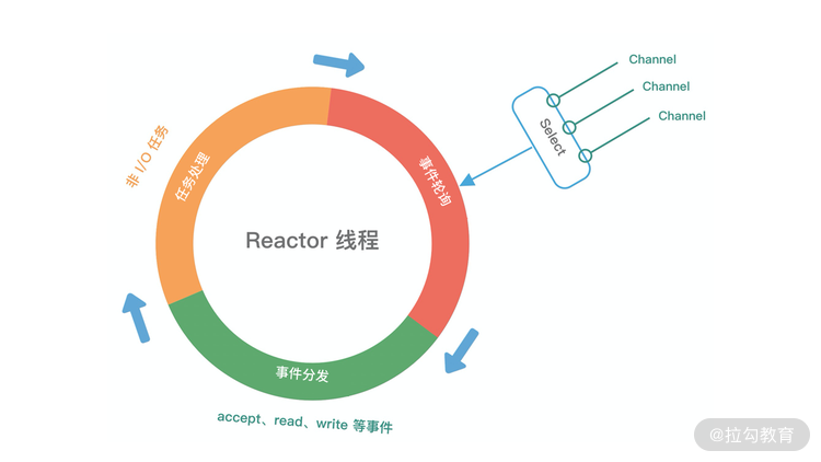 Linux的I/O 模式之多路复用_reactor 多路复 模型。-CSDN博客