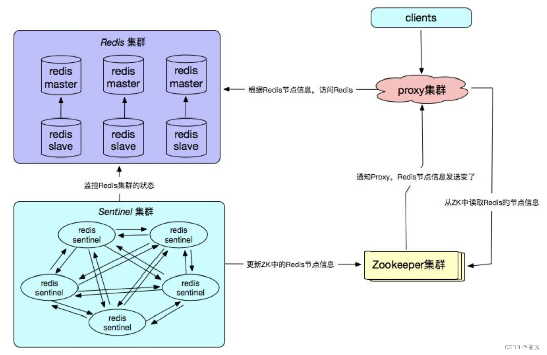 Redis高可用之3种集群方案对比_redis proxy 对比-CSDN博客