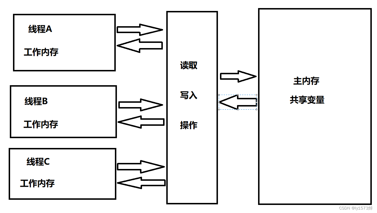 多线程应用场景之下的线程安全问题多线程安全 场景 Csdn博客 