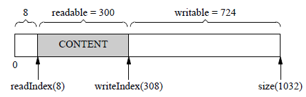 解析C++ 网络输入输出缓冲区Buffer类的设计与实现（muduo库）_c++ buffer-CSDN博客