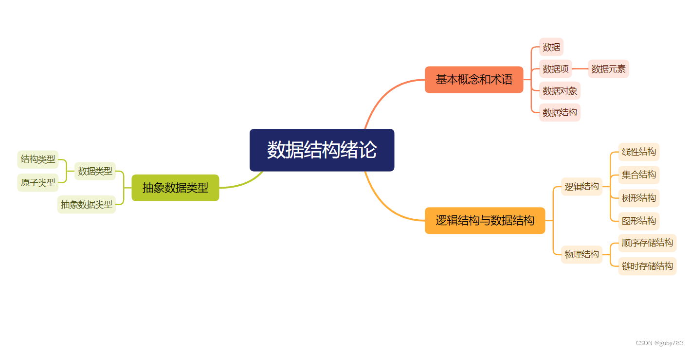 《大话数据结构》学习笔记：数据结构与抽象数据类型概述 Csdn博客